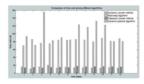 figure 2 from a novel dynamic community detection algorithm based on