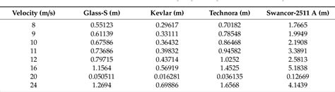 Table 9 From Fluid Structure Interaction Of Wind Turbine Blade Using Four Different Materials