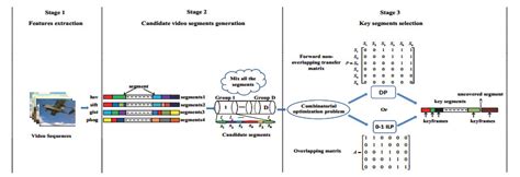 Multi Features Combinatorial Optimization For Keyframe Extraction