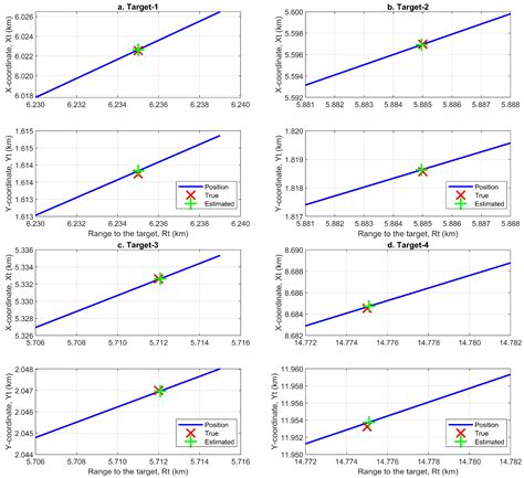 Two Dimensional Target Localization Approach Via A Closed Form Solution Using Range Difference