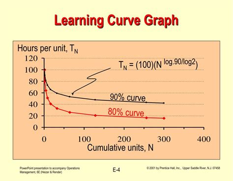 Ppt Operations Management Introduction To Learning Curves Module E Powerpoint Presentation