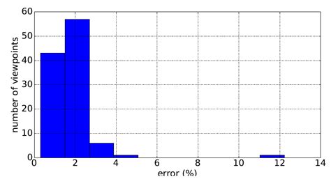 Dataset And Code For Fitting Staircase