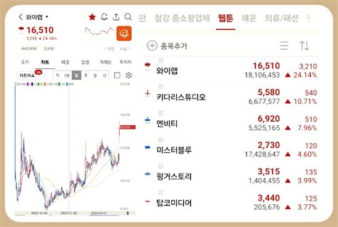 뉴스로 주식 재료 찾기 61 특징주 Top 15 포항 영일만 석유 가스 발견 유전 천연가스 밸브 피팅 가스관 K웹툰 네이버웹툰 나스닥 상장 Asco 참가 제약