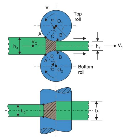 What Is The Rolling Process ExtruDesign