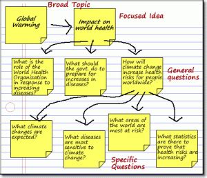 Tips For Developing Research Questions Write What Matters