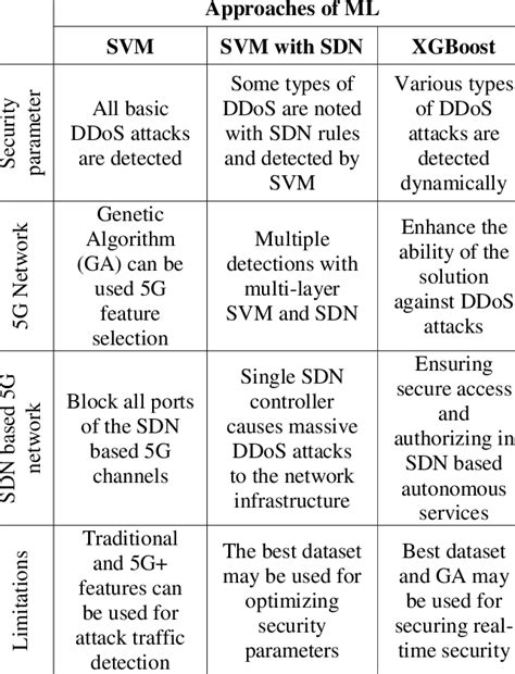 Security Issues Of Sdn Based 5g Network Download Scientific Diagram