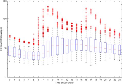 D5 Siloxane Diurnal Plot In The Living Space During Occupied Period Of Download Scientific