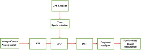 Protection Of Distributed Generation Challenges And Solutions