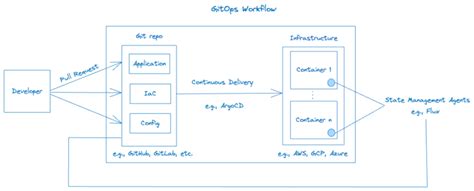 What Is GitOps The Complete Guide