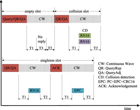 Figure 1 From A Partitioning Approach To Rfid Identification Semantic