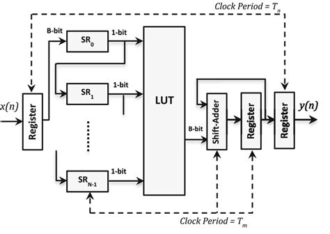 Main Structure Of Da Fir Filter Download Scientific Diagram