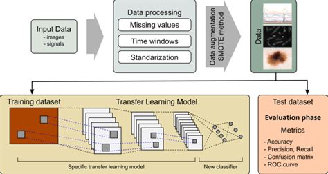 Transfer Learning Diagram For Computer Vision Tasks Including Following Download Scientific