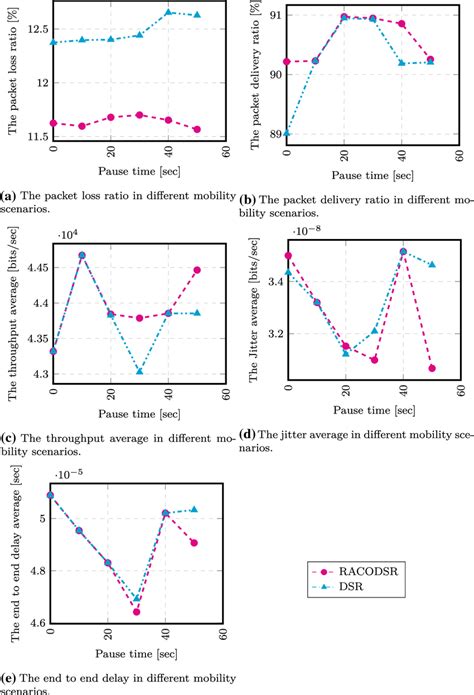 The Qos Evaluation In Different Mobility Scenarios Download