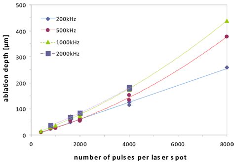 Ablation Depth Vs Pulse Numbers Per Laser Spot By Different Laser Download Scientific Diagram