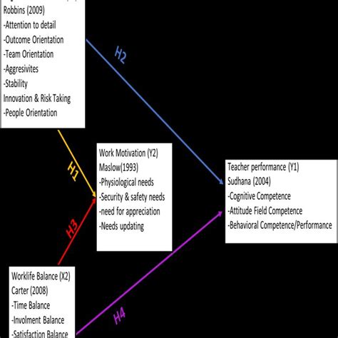 Conceptual Framework Source Data Processed By The Author 2021 From