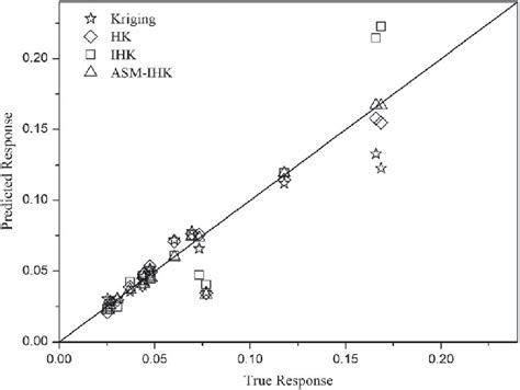 True Response And Predicted Response Of The Validation Points The