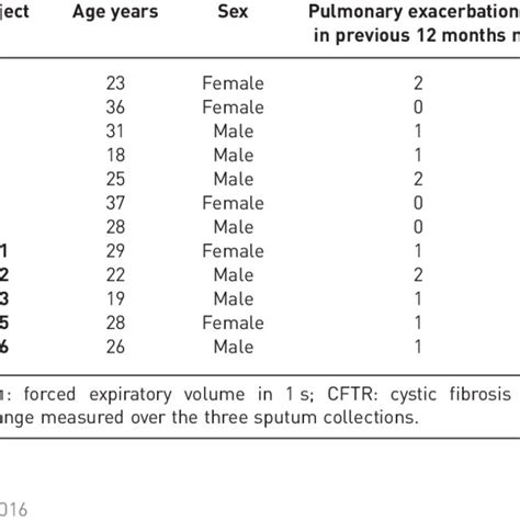 Characteristics Of The Cystic Fibrosis Cohort Download Table