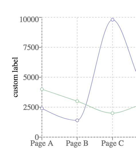 Rotated Axis Labels · Issue 466 · Rechartsrecharts · Github