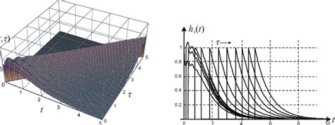 the impulse response of first order ltv filter with variable parameter