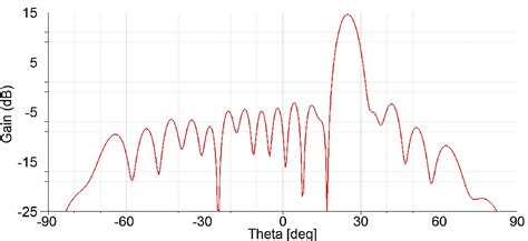 Figure 33 From Design Of A C Band Conformal Phased Array Antenna For Airborne Synthetic