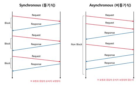 Cs 동기sync 비동기async
