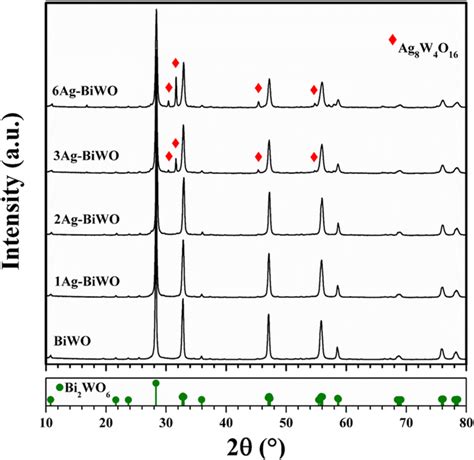 Xrd Patterns Of The As Prepared Samples Download Scientific Diagram