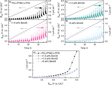 The Current Response During Sv Measurements For Pcl Ptmclitfsi A Download Scientific Diagram