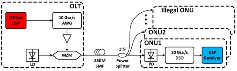 Experimental Setup For The Secure Key Distribution In Ofdm Pon Download Scientific Diagram