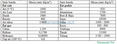 Massa Jenis Gurumudanet
