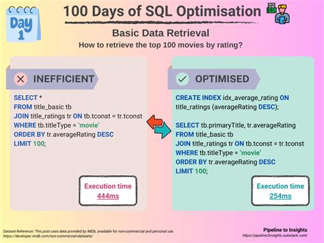 Week 1 100 Days Of Sql Optimisation