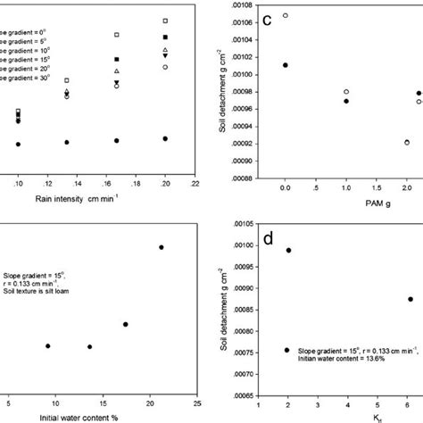 Runoff Coefficient And Runoff Time Download Table