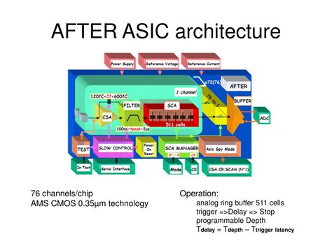 Ppt After Asic Status Asic Architecture Status Of Prototype Fe