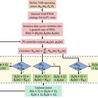 Implemented Algorithm To Achieve The Optimal Control Variables Download Scientific Diagram