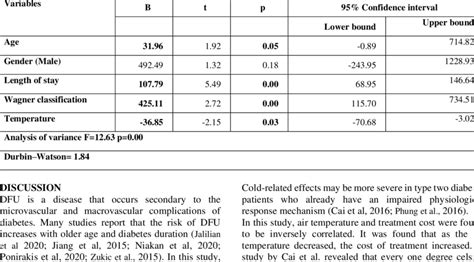 Linear Regression Model Evaluating The Combined Effect Of Independent Download Scientific