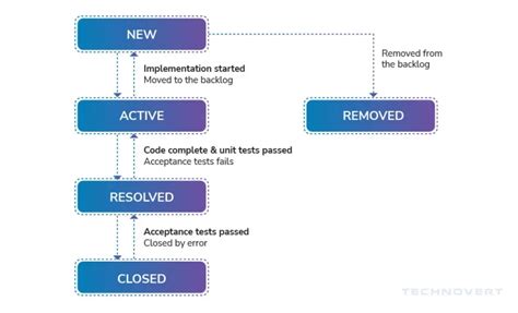 Agile Process Using Azure Devops Technovert Solutions