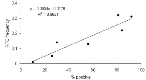 Comparison Of Rtc Frequency Otters Grid Square 1 Year 1 With The Download Scientific Diagram