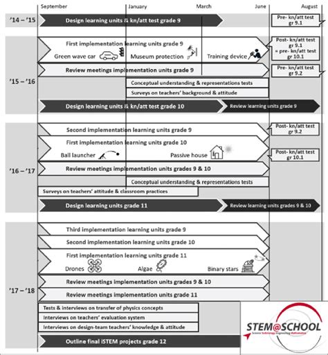 Planning Of The Research Project STEM Babe Download Scientific Diagram