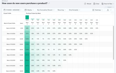 Improve Your Mobile App Churn Rate Using Cohort Analysis Indicative