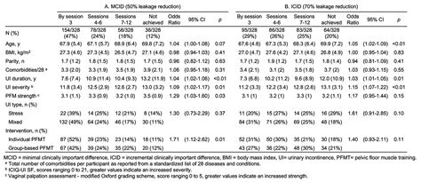 ICS Abstract When Can We Expect Clinically Important Differences From Pelvic Floor
