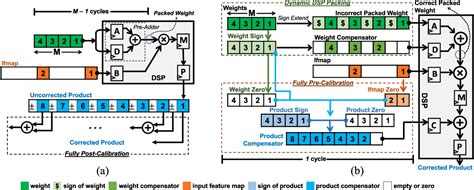 Figure 5 From A 11964 Gopsw Fpga Based Resnet50 Mixed Precision Accelerator Using The Dynamic