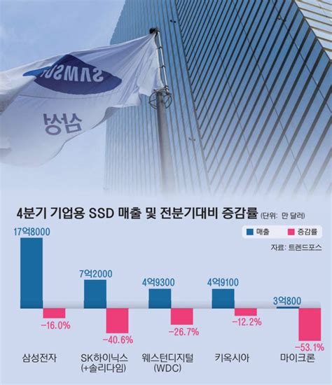 삼성전자 작년 세계 반도체 시장 1위 탈환상반기 적자는 면치 못할 듯 네이트 뉴스