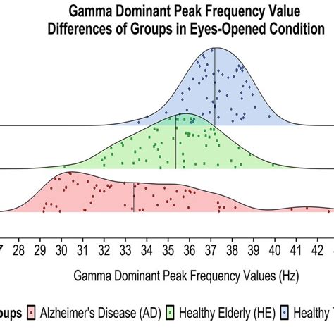 Individual Gamma Dominant Peak Frequency Values Were Calculated As The