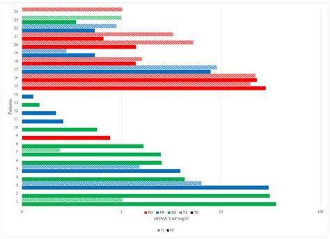 Circulating Tumor Cell Free Dna As Prognostic Biomarker In Non Small Cell Lung Cancer Patients