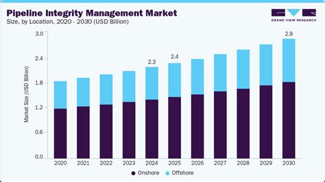 Pipeline Integrity Management Market Industry Report 2030