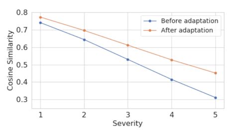 无需重训!迁移修改batchnorm参数即可提升加噪鲁棒性 知乎 无需重训!迁移修改batchnorm参数即可提升加噪鲁棒性 知乎