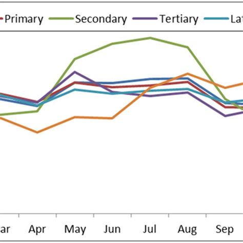 Trend Of Syphilis Incidence In China From 20052012 By Year Download