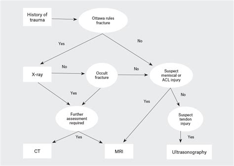 Racgp Imaging Of The Knee