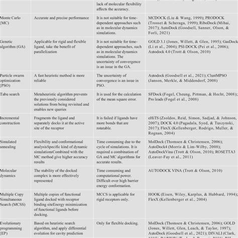 Pdf Molecular Docking And Molecular Dynamics Simulation