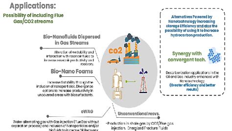Co2 Flue Gas Eor Ior Strategies Source Own Download Scientific Diagram