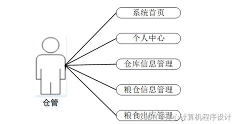 计算机毕业设计springboot粮库商品管理系统f58049【附源码数据库部署lw】粮店信息管理系统csdn Csdn博客